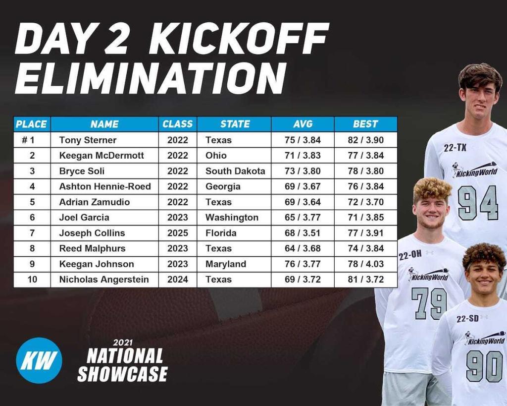 2021 Kicking World National Showcase Recap