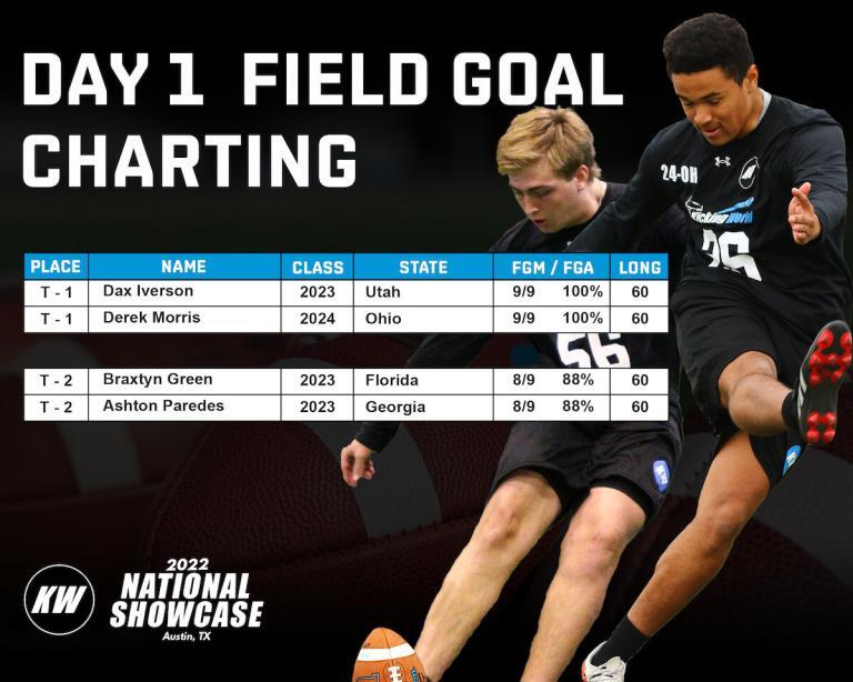 2022 Kicking World National Showcase Recap